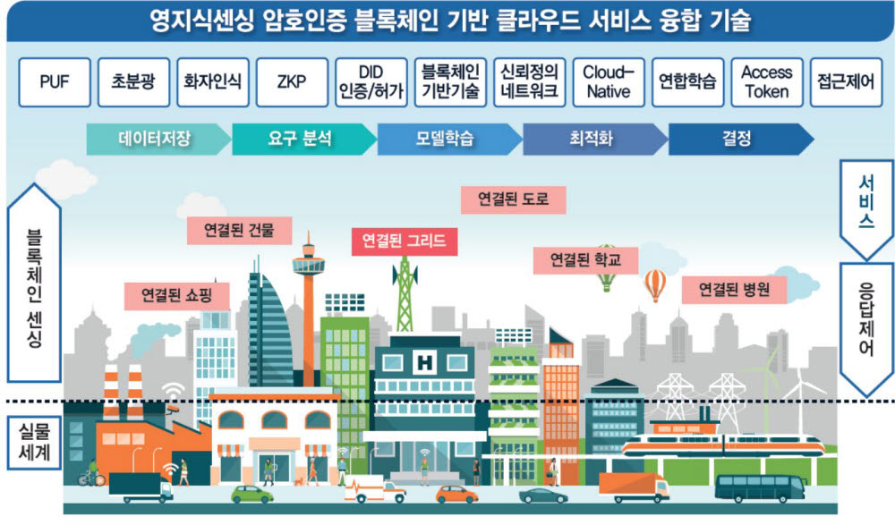 [itrc 인재양성대전 2023]〈3〉광주과기원 블록체인지능융합센터