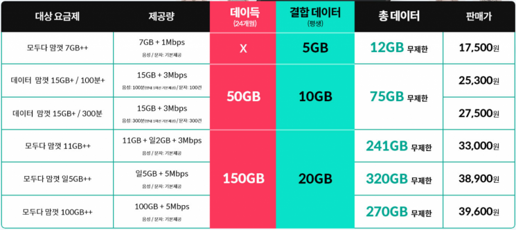 KT엠모바일, 알뜰폰 최초 '아무나 결합' 출시…최대 20GB 제공