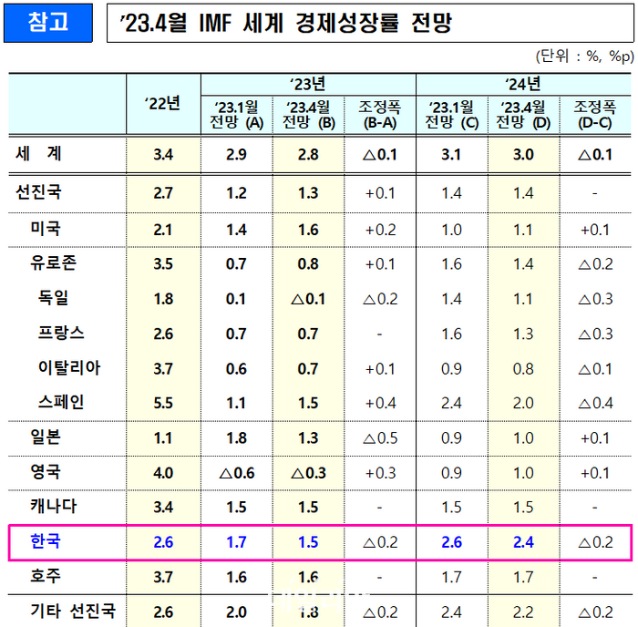 IMF, 한국 경제성장률 1.5% 전망…1월 대비 0.2%p↓
