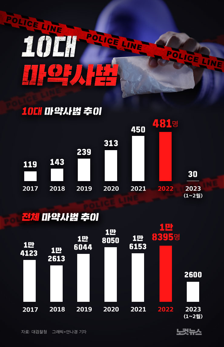 10대 마약사범 증가 추이 그래픽뉴스
