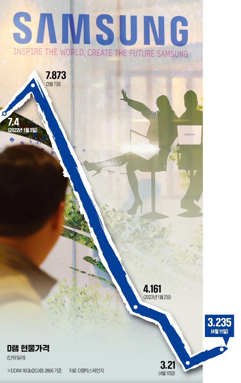 "감산이 구매심리 자극" 삼성 DDR4 주문 증가…'D램의 봄' 빨라지나