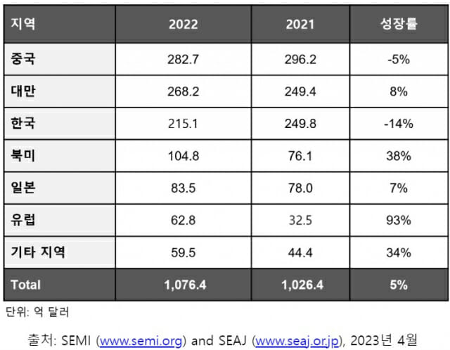 작년 반도체 장비 매출액 1076억 달러…역대 최고