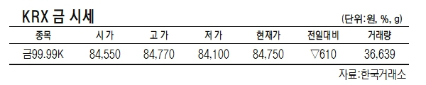 KRX금 가격 0.71% 하락한 1g당 8만4750원(4월 17일)