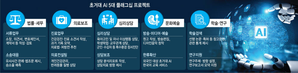 [k디지털 Up 대한민국]〈2〉챗gpt 시대 초거대 Ai 글로벌시장 선점