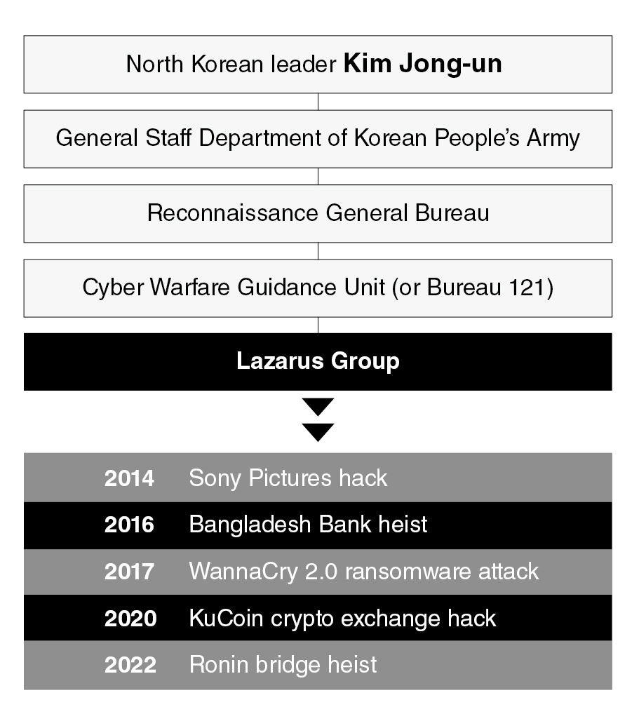 NK’s Lazarus Group hacked 61 S. Korean media, organizations: police