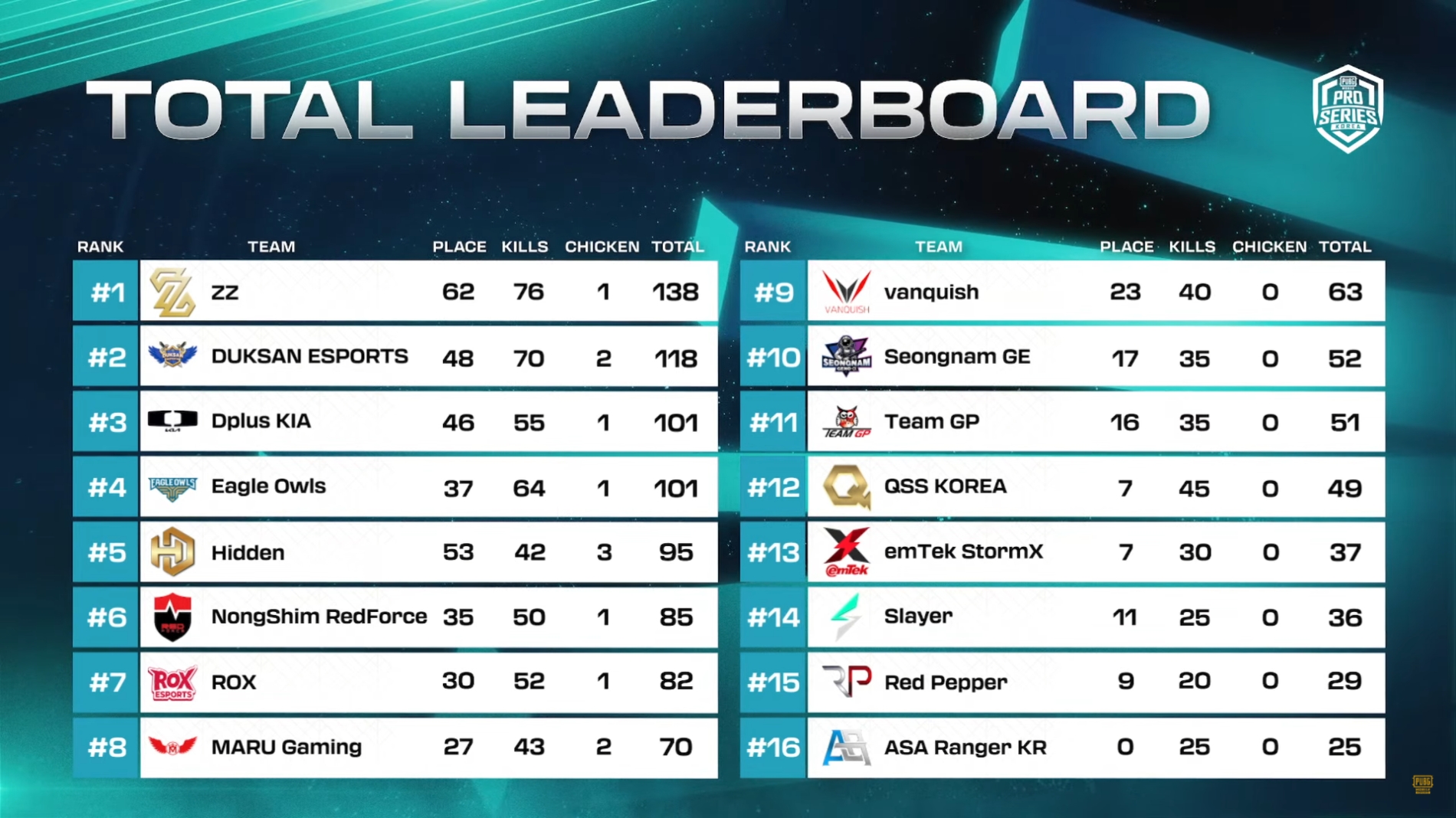 [PMPS 파이널] 꾸준함의 ZZ, 2일 차 선두 지키며 우승에 '한발'