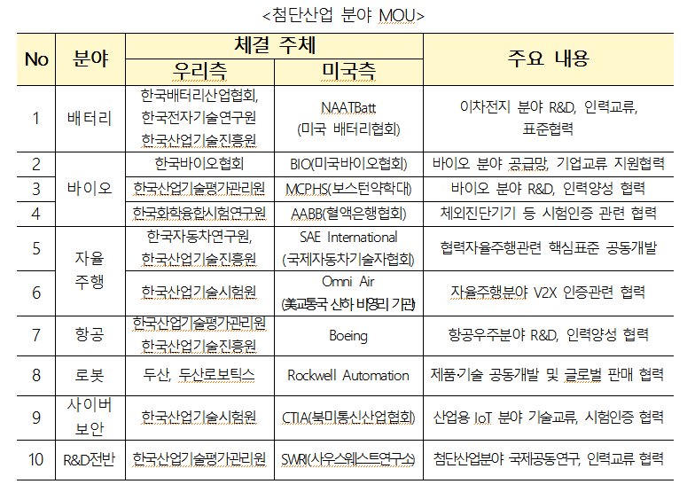 첨단산업·청정에너지 MOU 23건 맺어…SMR 등 한·미 협력 강화
