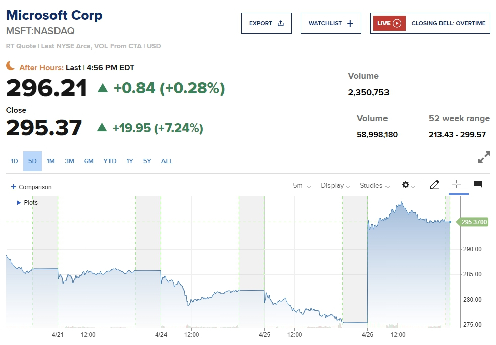 뛰는 MS 뒷다리 건 FRC…다우 229p↓ 나스닥 55p↑[뉴욕마감]