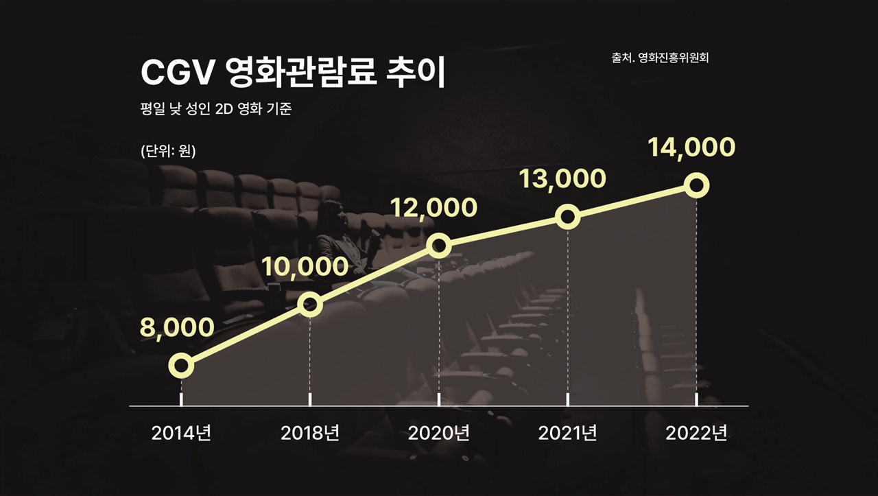 "진짜 좋은 영화 아니면 안 가" 티켓값 인상의 '부메랑'