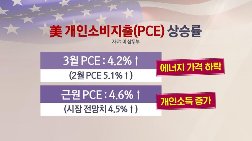 美PCE 상승 잡히지 않는 물가…FOMC 벌써 6월 고민 [글로벌 뉴스픽]
