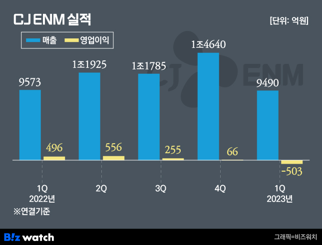 CJ ENM, 합병 후 첫 분기적자…체질개선 나선다