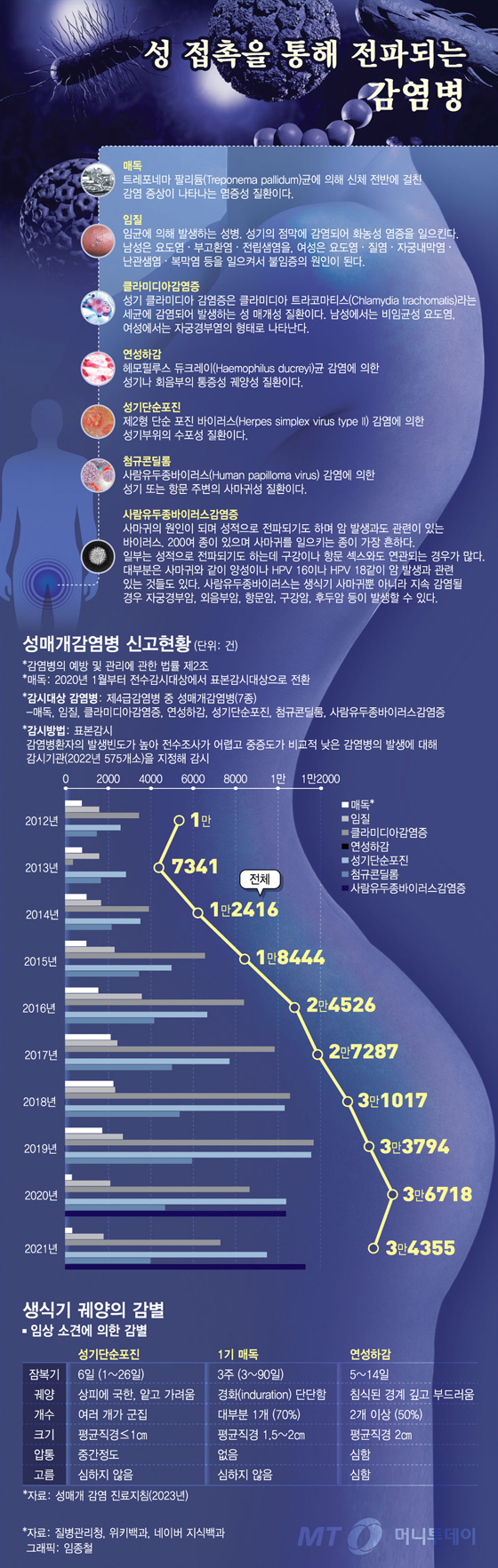 입·항문…성병 이렇게도 걸린다고? [한 장으로 보는 건강]