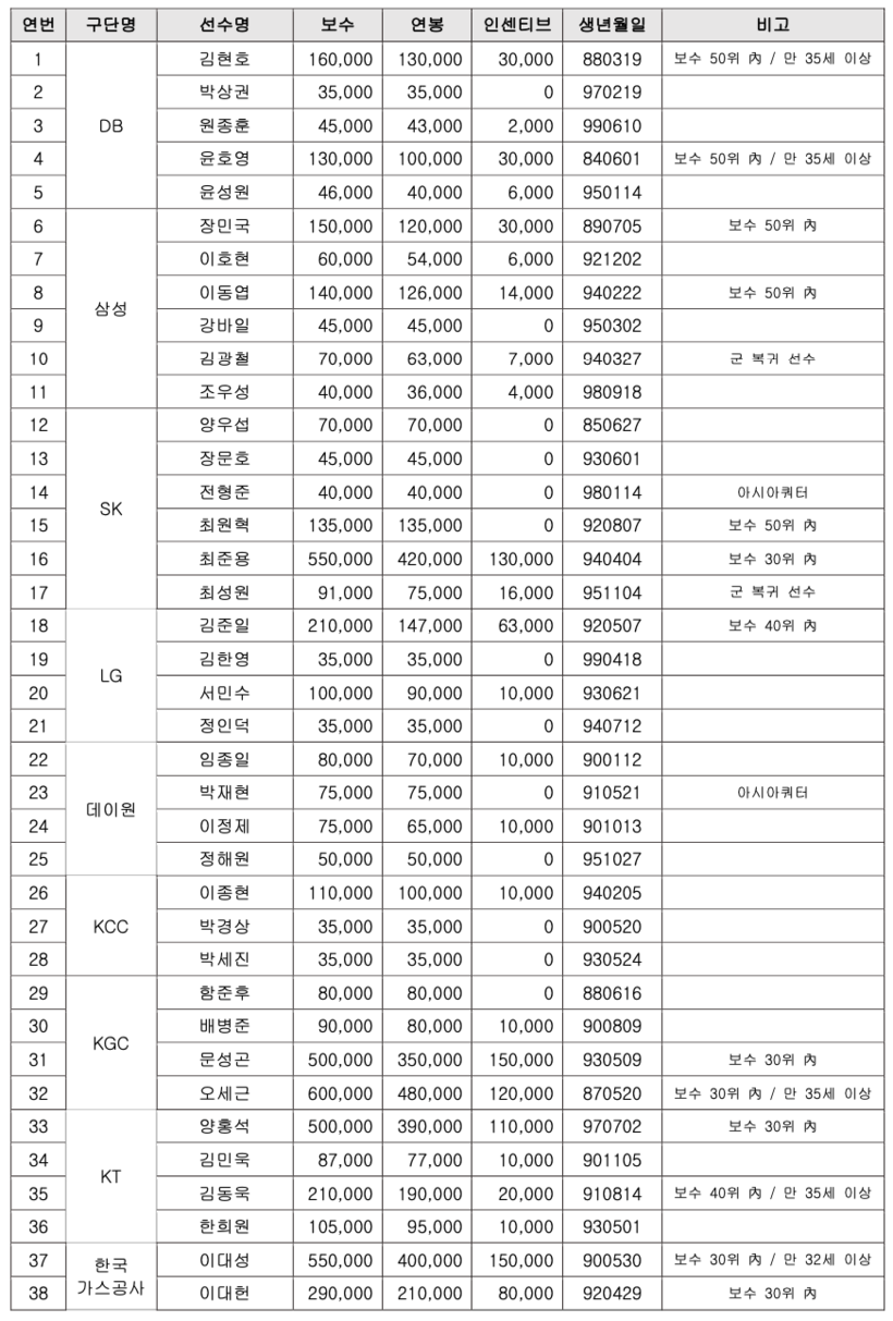 ‘FA 시작됐다!’ KBL, 오세근·문성곤·최준용 포함 FA 47명 공시