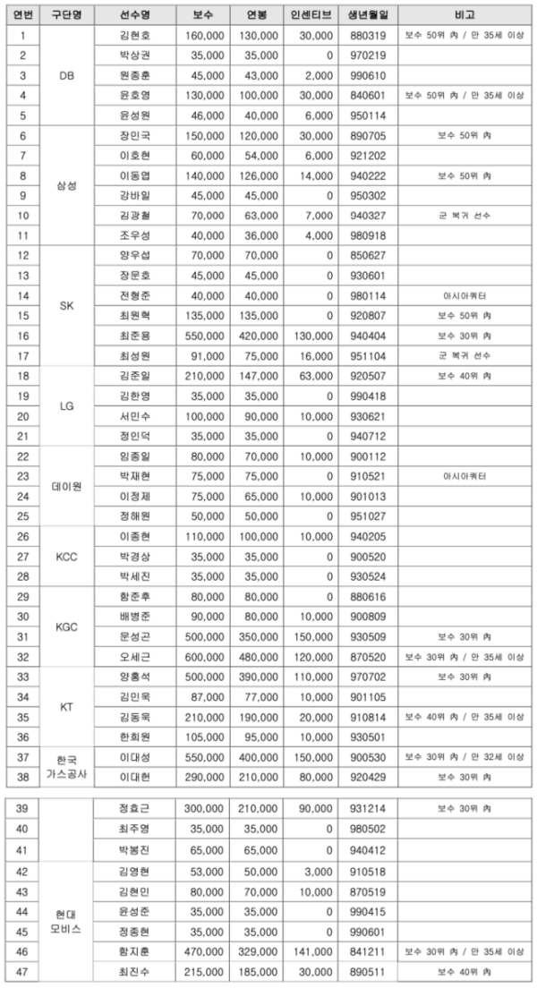 역대 가장 뜨거울 KBL FA 시장 열렸다…최준용·문성곤·양홍석부터 오세근·이대성까지