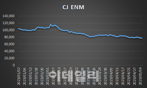 엔터주 훨훨 나는데…CJ ENM 남 얘기?