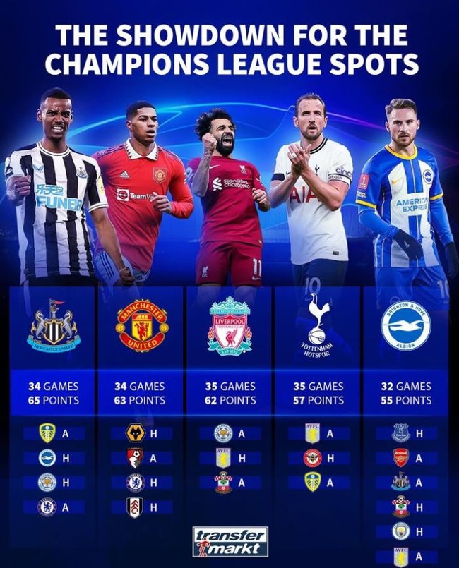 내가 간다 UCL!...'뉴-맨' 현재까지 유력, '리-토-브' 남은 일정 쉽지 않네