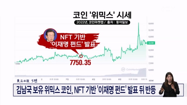김남국 보유 위믹스 코인, NFT 기반 '이재명 펀드' 발표 뒤 반등