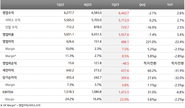 KT, 1Q '역기저'로 주춤…'6천억원 투자 유치' 클라우드로 미래 준비한다 | 블로터