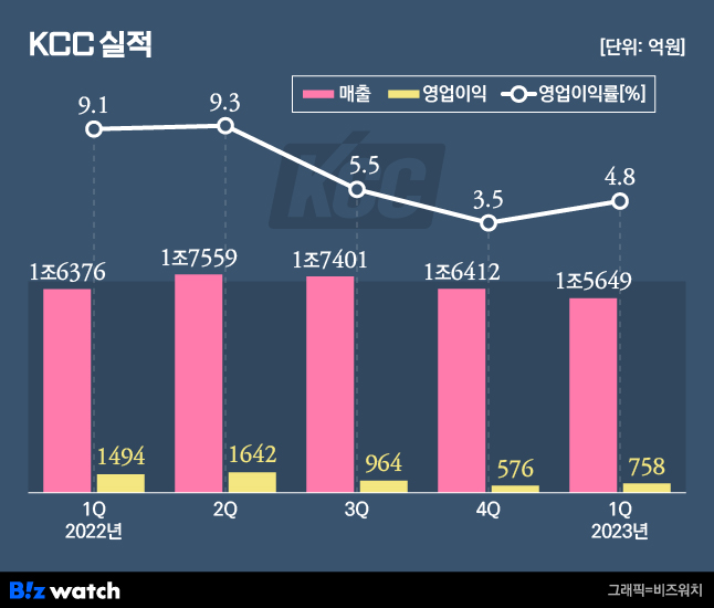 LX하우시스, 차소재 성장으로·KCC, 실리콘 부진으로…