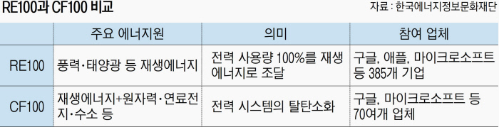 RE100 대안으로 내세운 CFE에 원전 포함…“국내용 그치나”