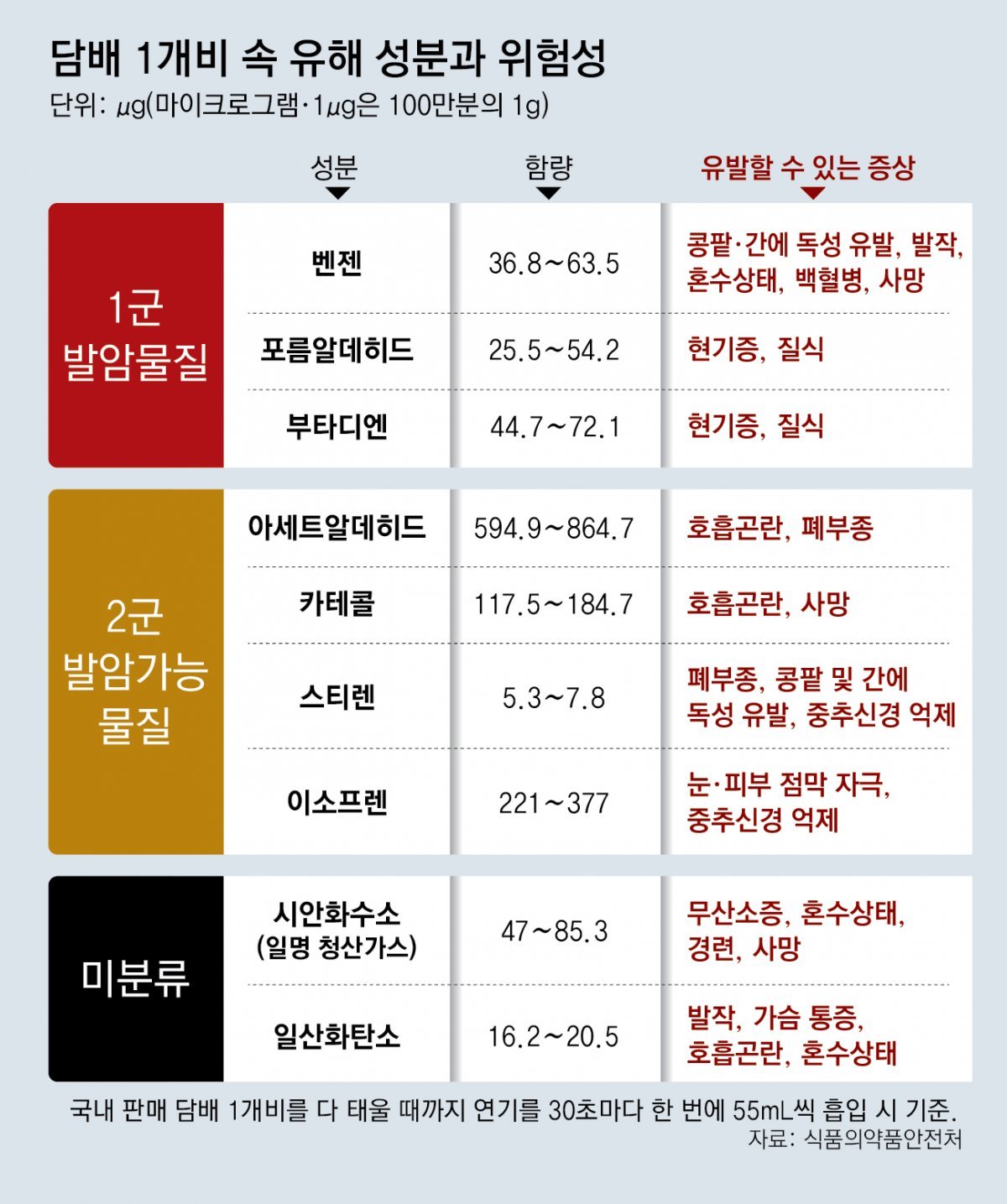 [사설]담배 발암물질 70종 중 8종만 표시… 韓 소비자만 ‘캄캄이 흡연