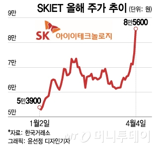 IRA 세부 법안으로 빛 본 분리막…'준비된' SKIET, 주가 급등