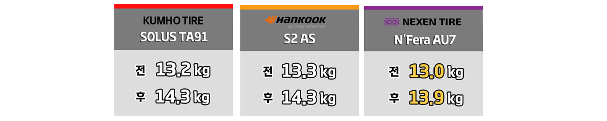 [최고급 4계절 타이어 비교] 금호 마제스티9, 넥센 엔페라 AU7, 한국 벤투스 S2AS | 오토뷰