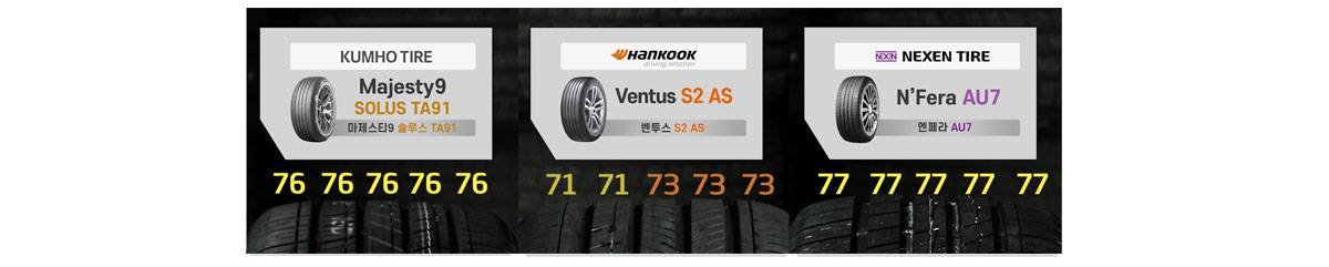 [최고급 4계절 타이어 비교] 금호 마제스티9, 넥센 엔페라 AU7, 한국 벤투스 S2AS | 오토뷰