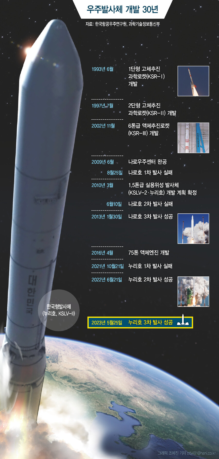 과학로켓 나로호 누리호…우리 위성 쏘기까지 30년 여정
