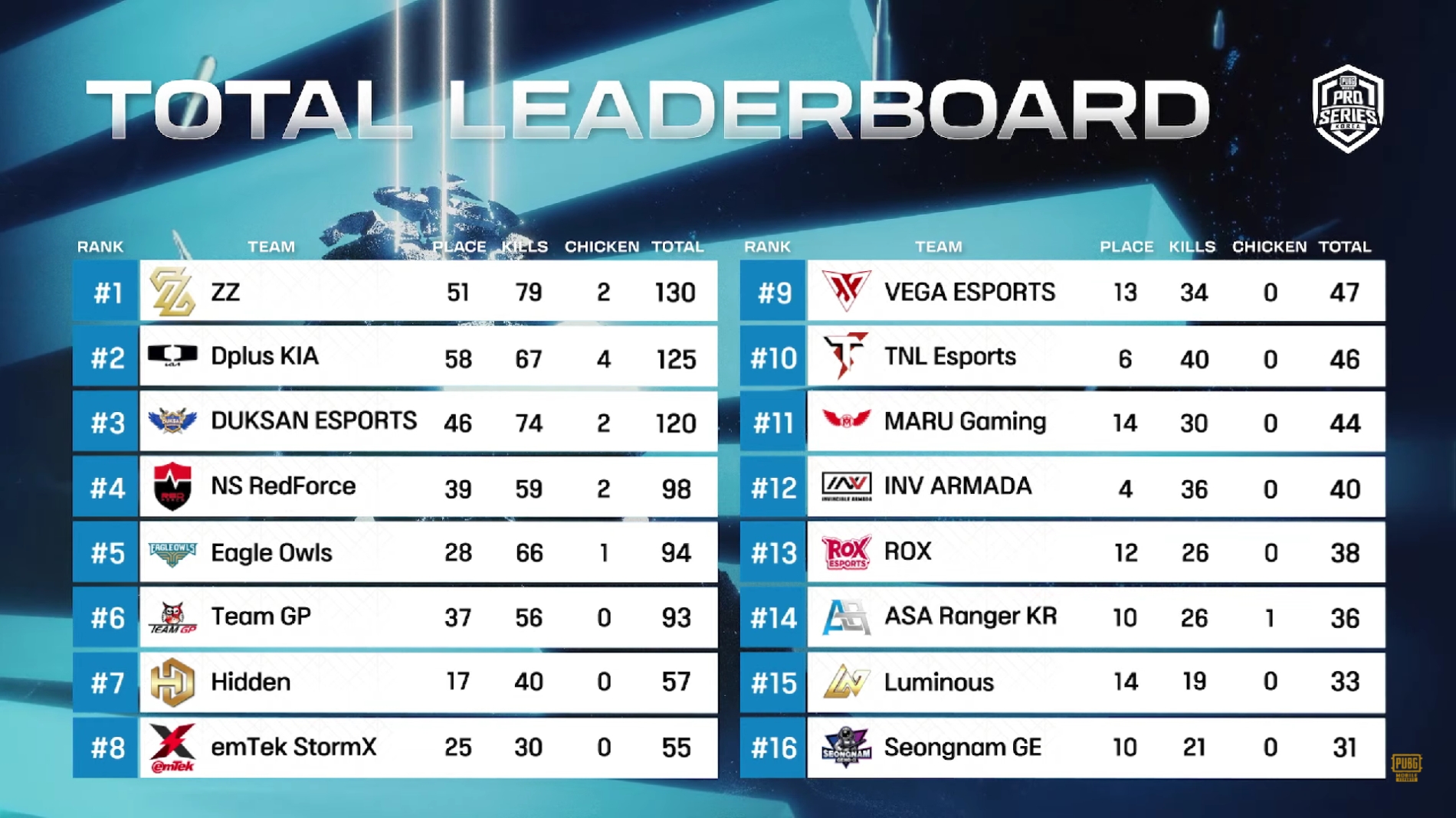 [PMPS] 교전의 ZZ, 치열한 선두 경쟁 끝에 1주 차 1위 마무리