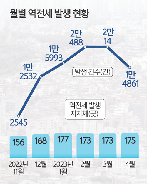 [단독] 최근 6개월 4만6821건 역전세… “위험가구 전국 100만호” [심층기획 전세시장 대혼란 닥친다]
