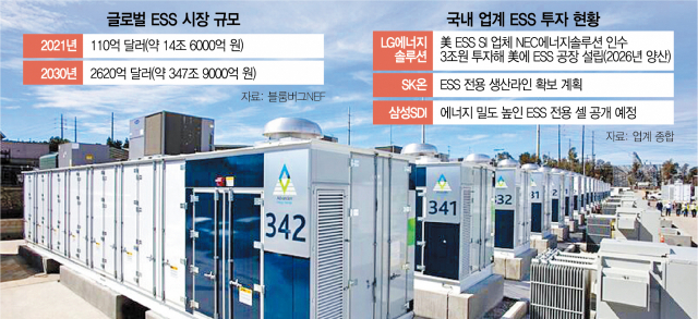 350조로 커지는데···K-ESS 글로벌 점유율, 3년새 55%→14%로 뚝