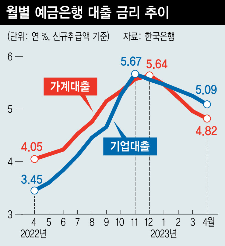 은행 대출 금리 5개월 연속 하락…부실율은 2분기째 상승
