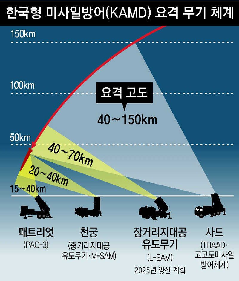 초음속으로 날아, 초음속 미사일 요격… ‘한국판 사드’ 시험 성공