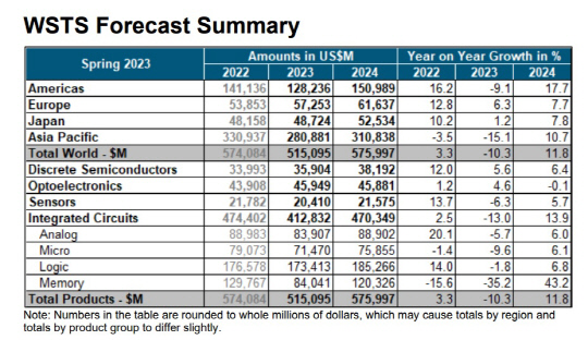 골이 깊으면 산도 높다…WSTS, "반도체 시장 V자 반등" 예상