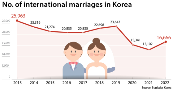 International marriage subsidies ending amid criticism