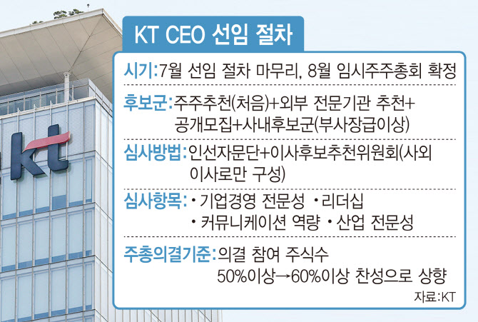 KT CEO ‘인선자문단’ 부활…7월 결정, 정당성 요건 강화