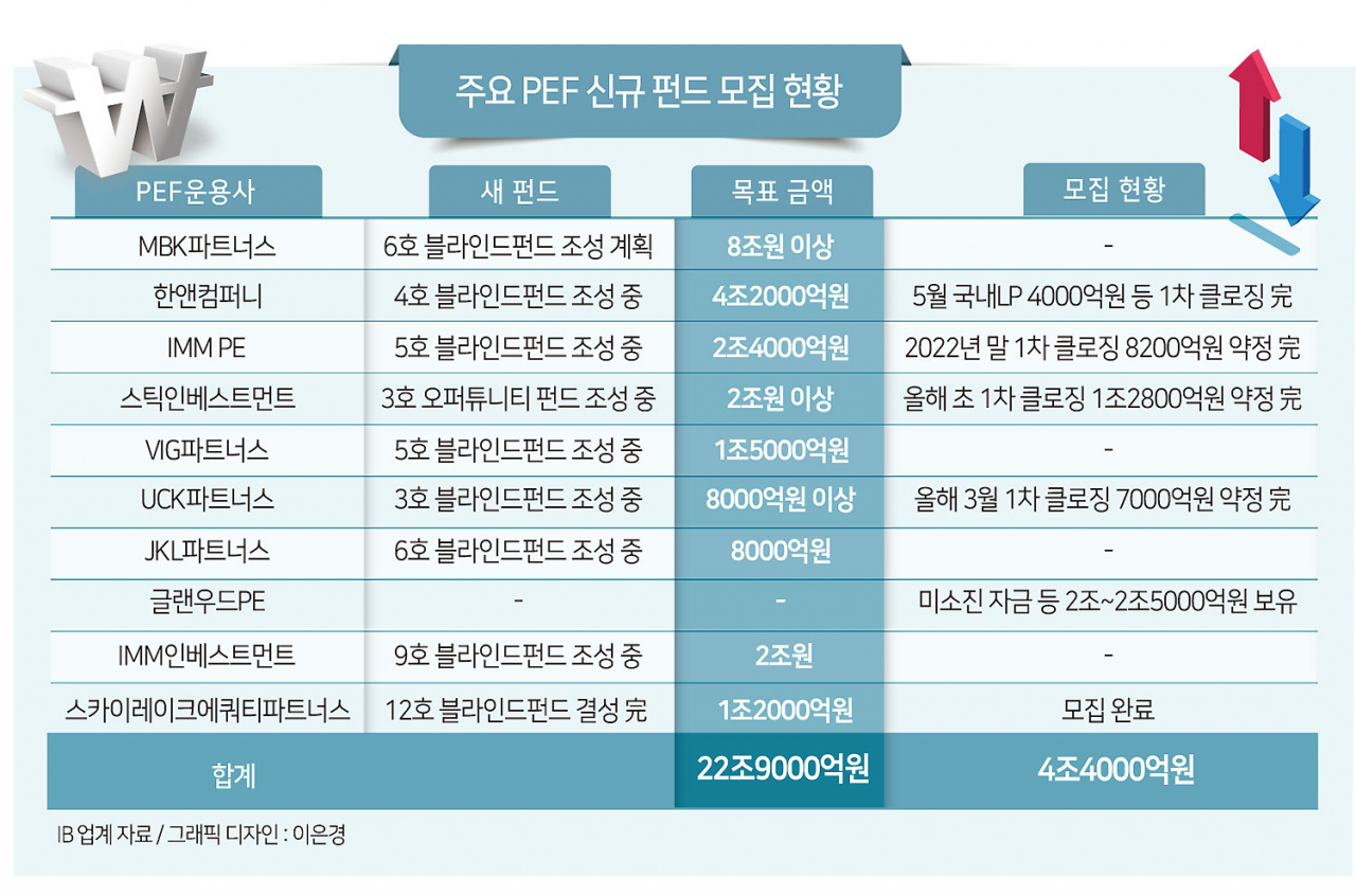PEF '22조' 펀딩 순항…투자 속도낸다 [판키우는 PE]