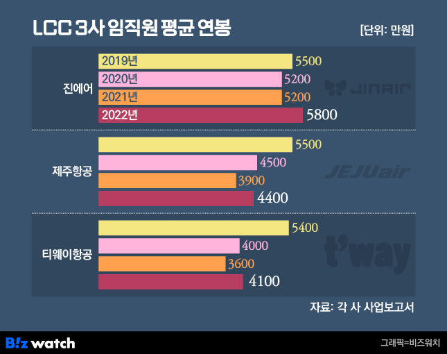 3년간 임금삭감 감내했던 LCC '올해 두자릿수 인상'