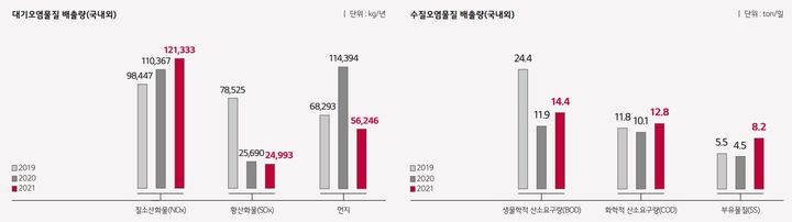 LG디스플레이 'RE100' 언제쯤?…탄소감축은 2050년 90%