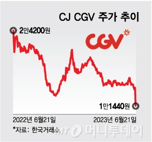 "1兆가 쉬워?" CJ CGV 유상증자 '쇼크'에 개미 '비명'