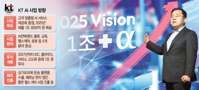 KT, 교육·로봇·헬스케어에 AI 접목···2027년까지 7조 쏟는다