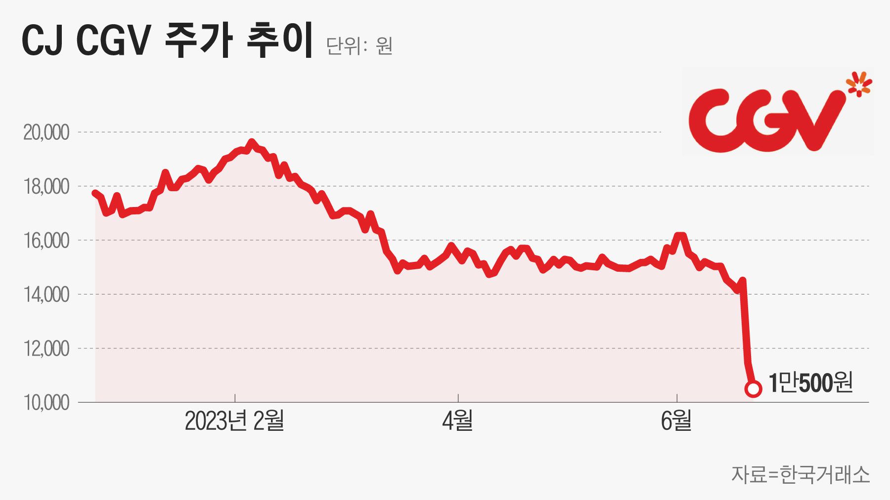 “주식은 초토화됐는데...” CJ CGV 1조 유증에 안도하는 채권 개미