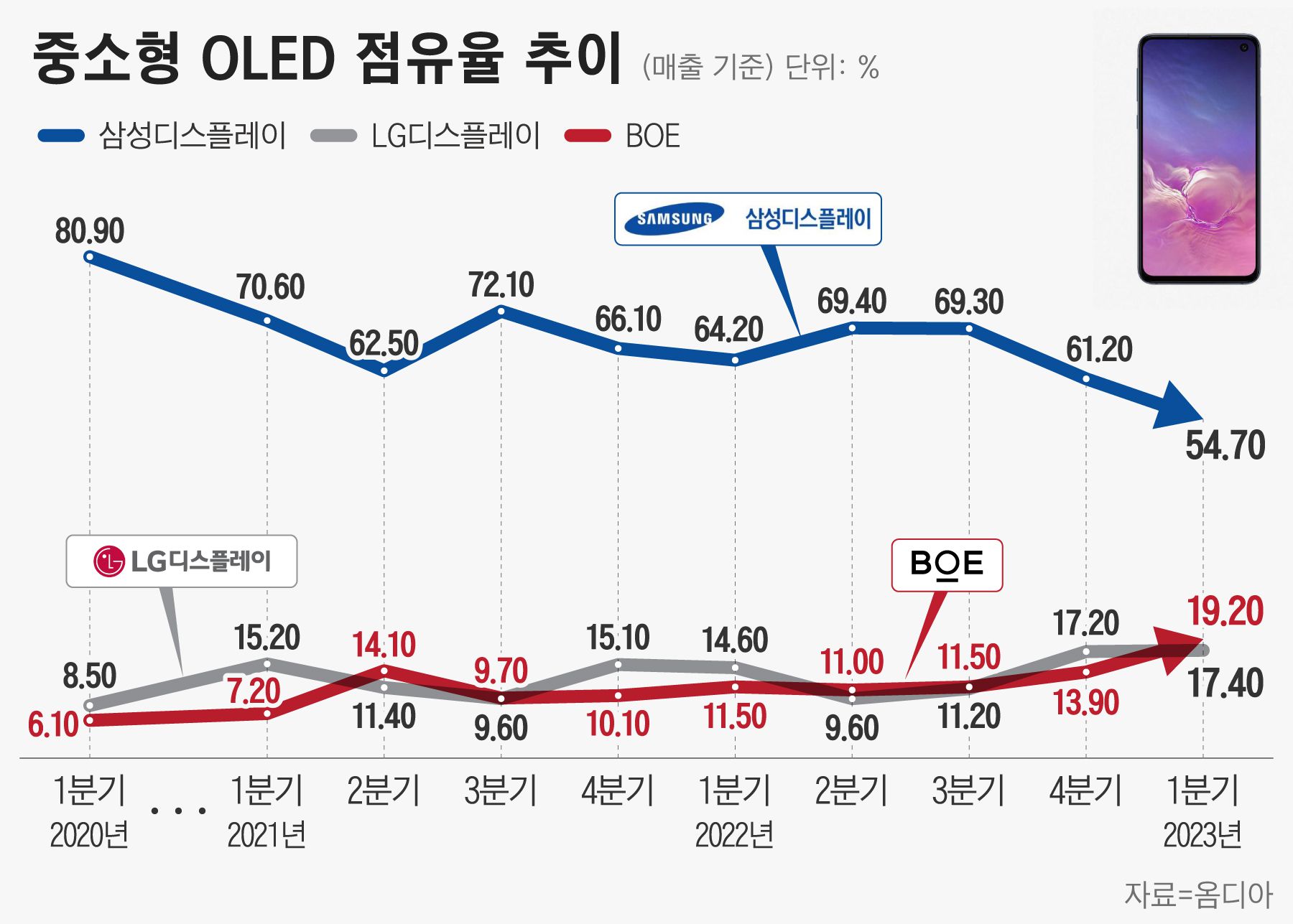 ‘중소형 OLED’ 세계 1위 삼성 점유율 50%대로 추락… 중국 기업 약진에 입지 흔들