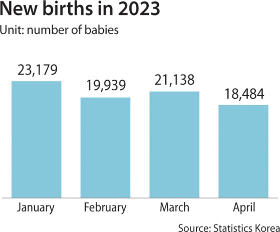 Births and marriages hit April lows as declines continue