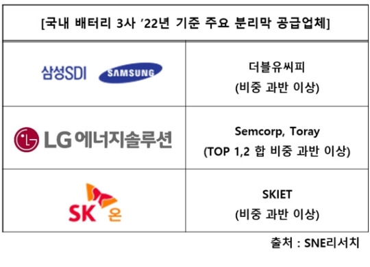 K-배터리, 분리막 수요 연평균 17%↑…"SKIET·WCP 수혜"