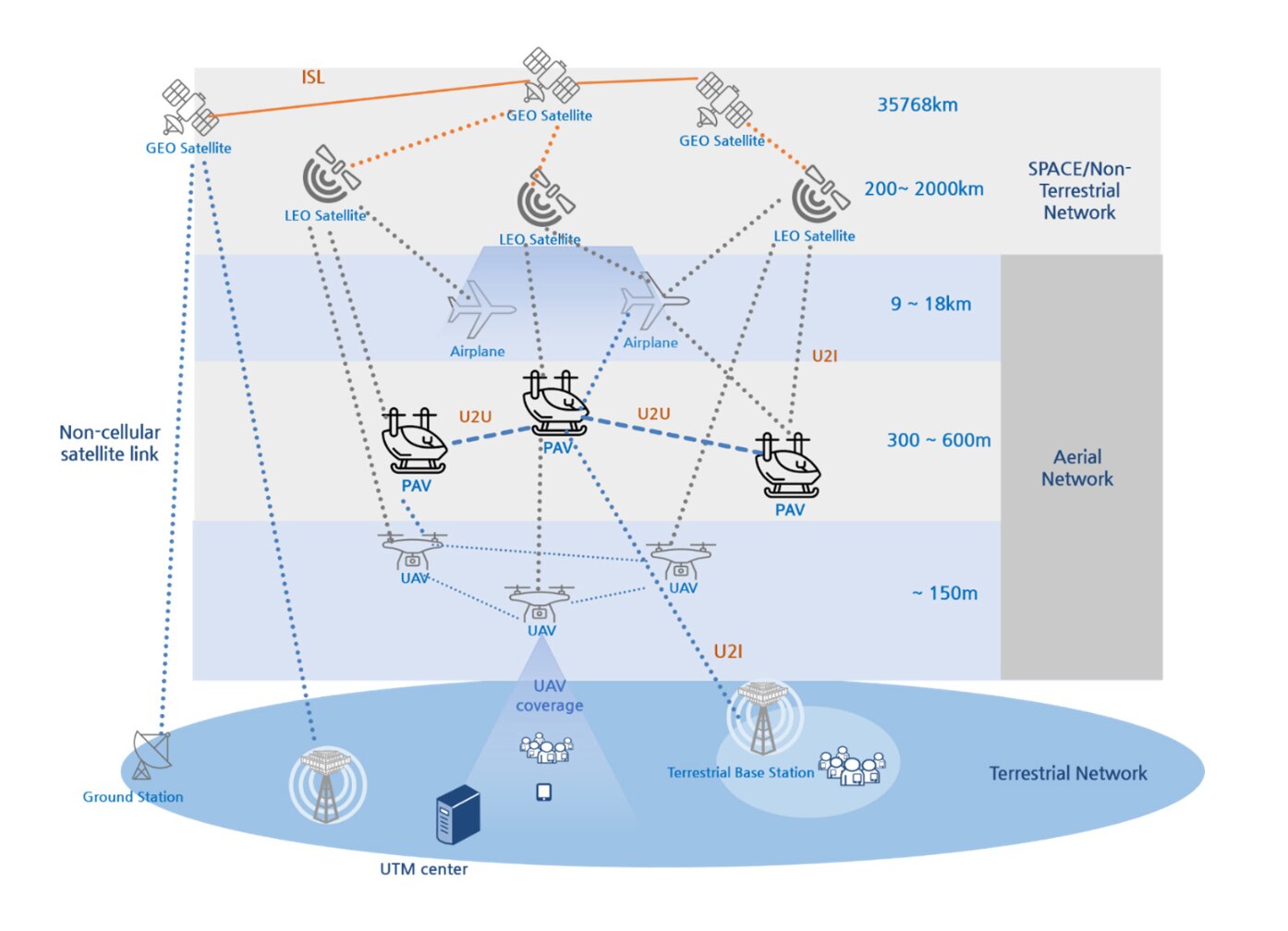 2040년 국내 시장 규모 13조… 통신 3사, UAM 시장 선점 위해 뛴다