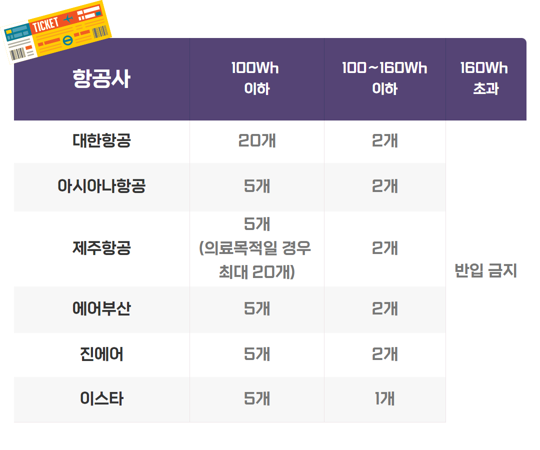 해외여행 갈 때 보조배터리 용량 반드시 체크하세요! | 다나와