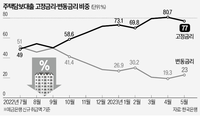 고금리 끝…주담대 고정금리 비중 다시 뚝