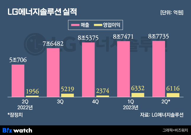 LG엔솔, 2Q 역대 최대 매출…‘하반기 더 뛴다’